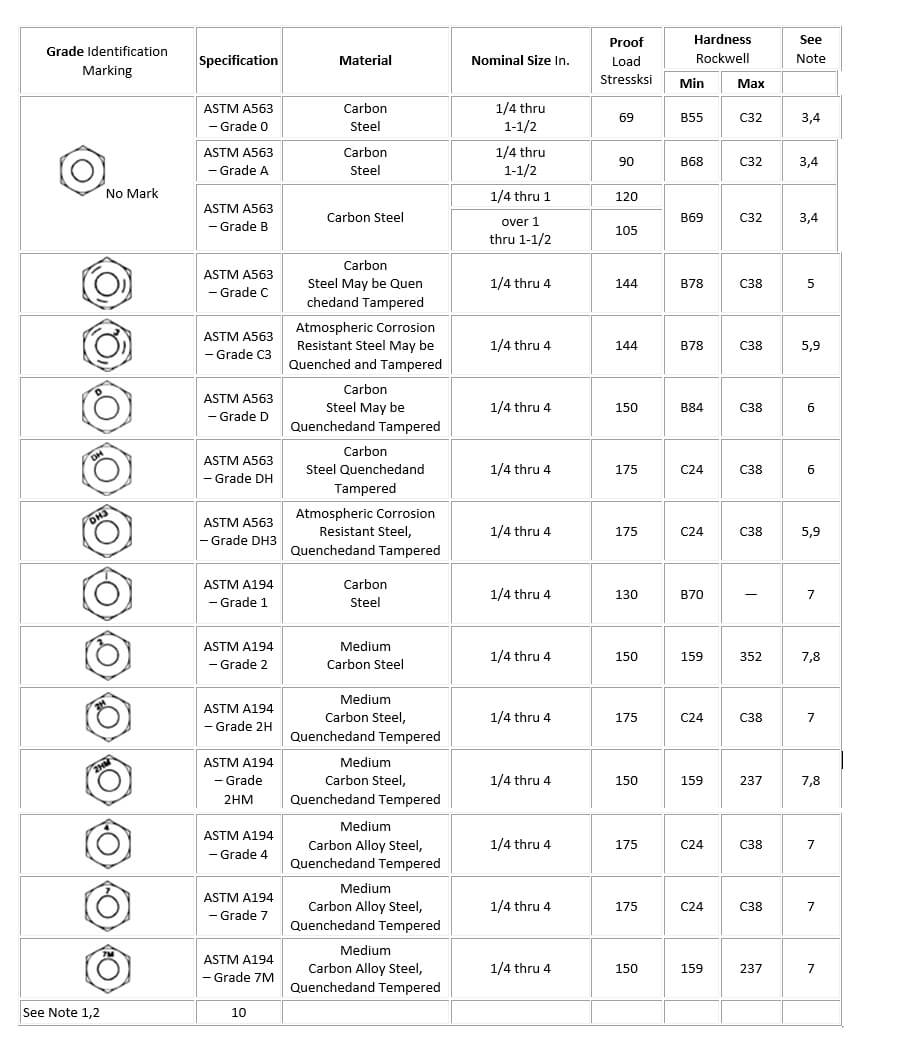 Fastener Identification Marking Nuts Technical Metal